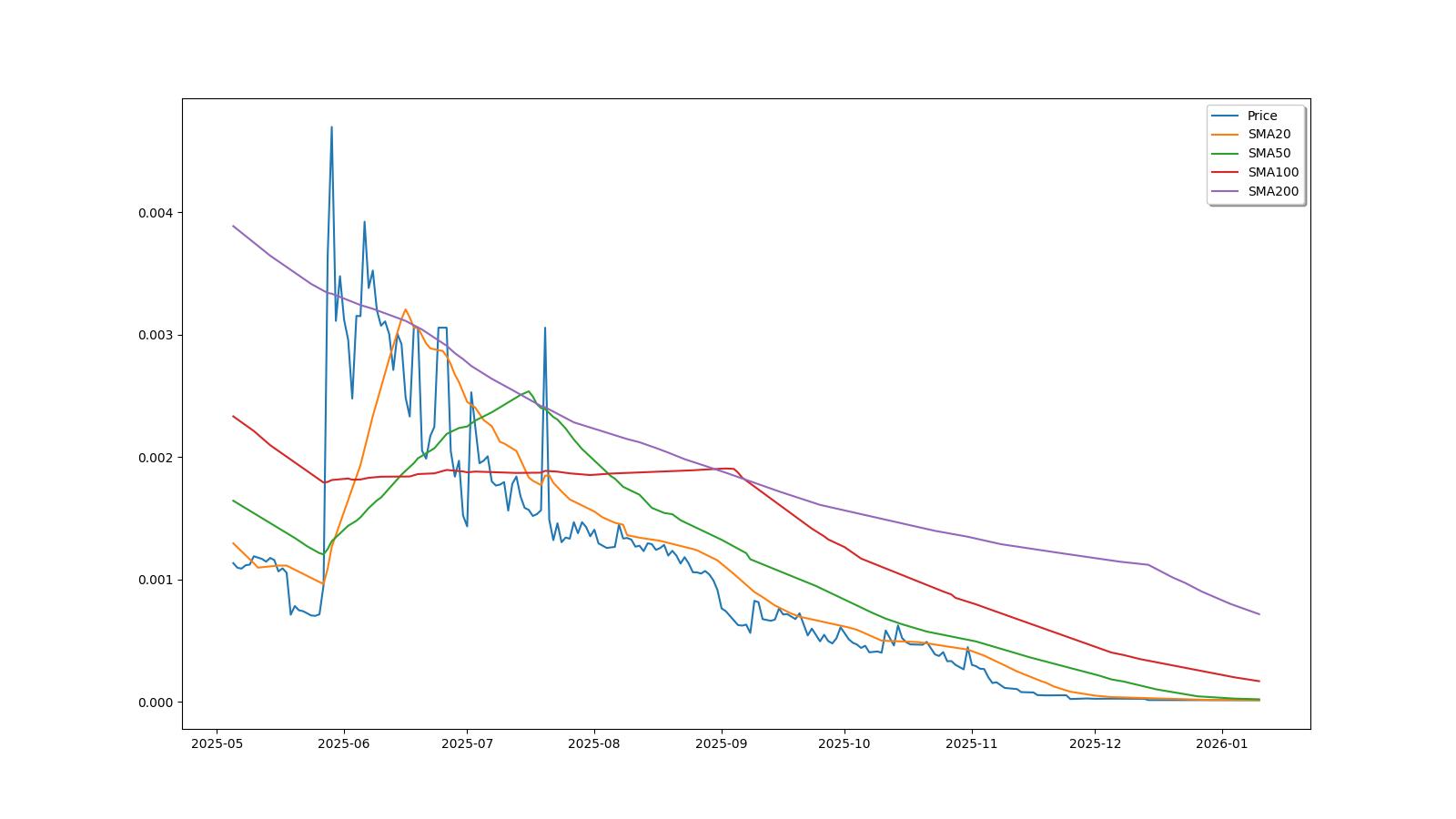 Machine Xchange Coin Simple Moving Averages