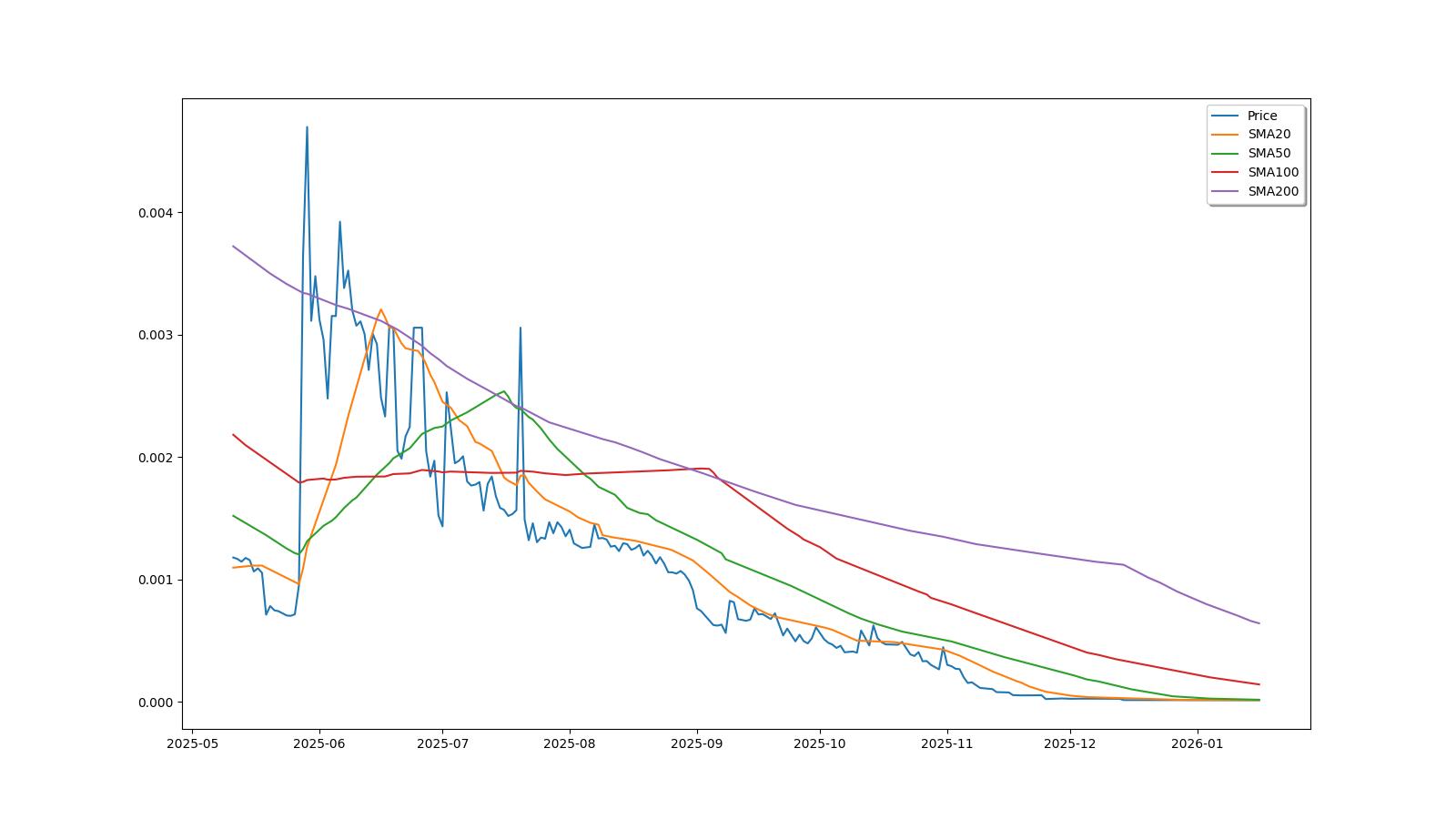 Machine Xchange Coin Simple Moving Averages