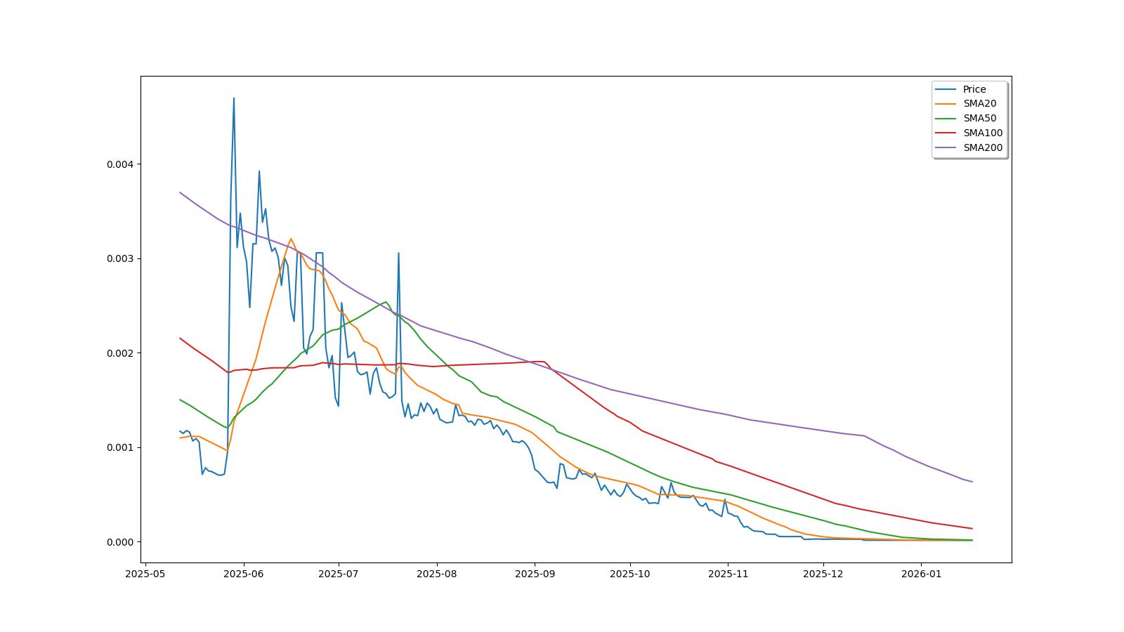 Machine Xchange Coin Simple Moving Averages