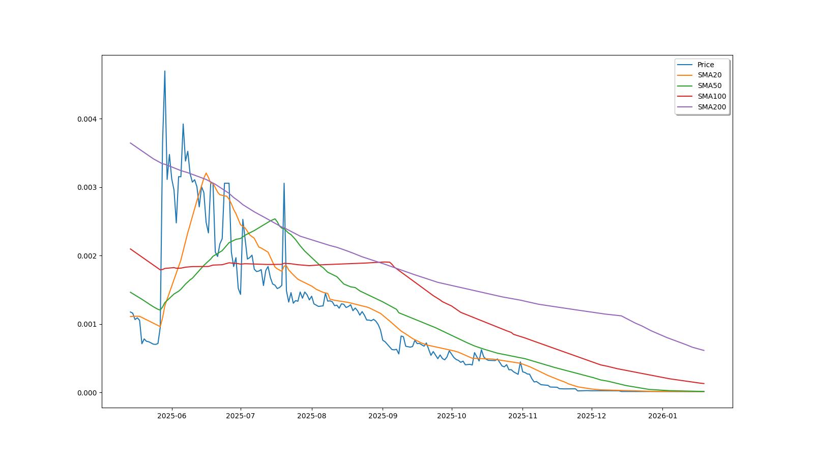 Machine Xchange Coin Simple Moving Averages