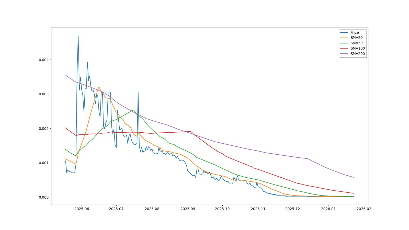 Machine Xchange Coin Simple Moving Averages