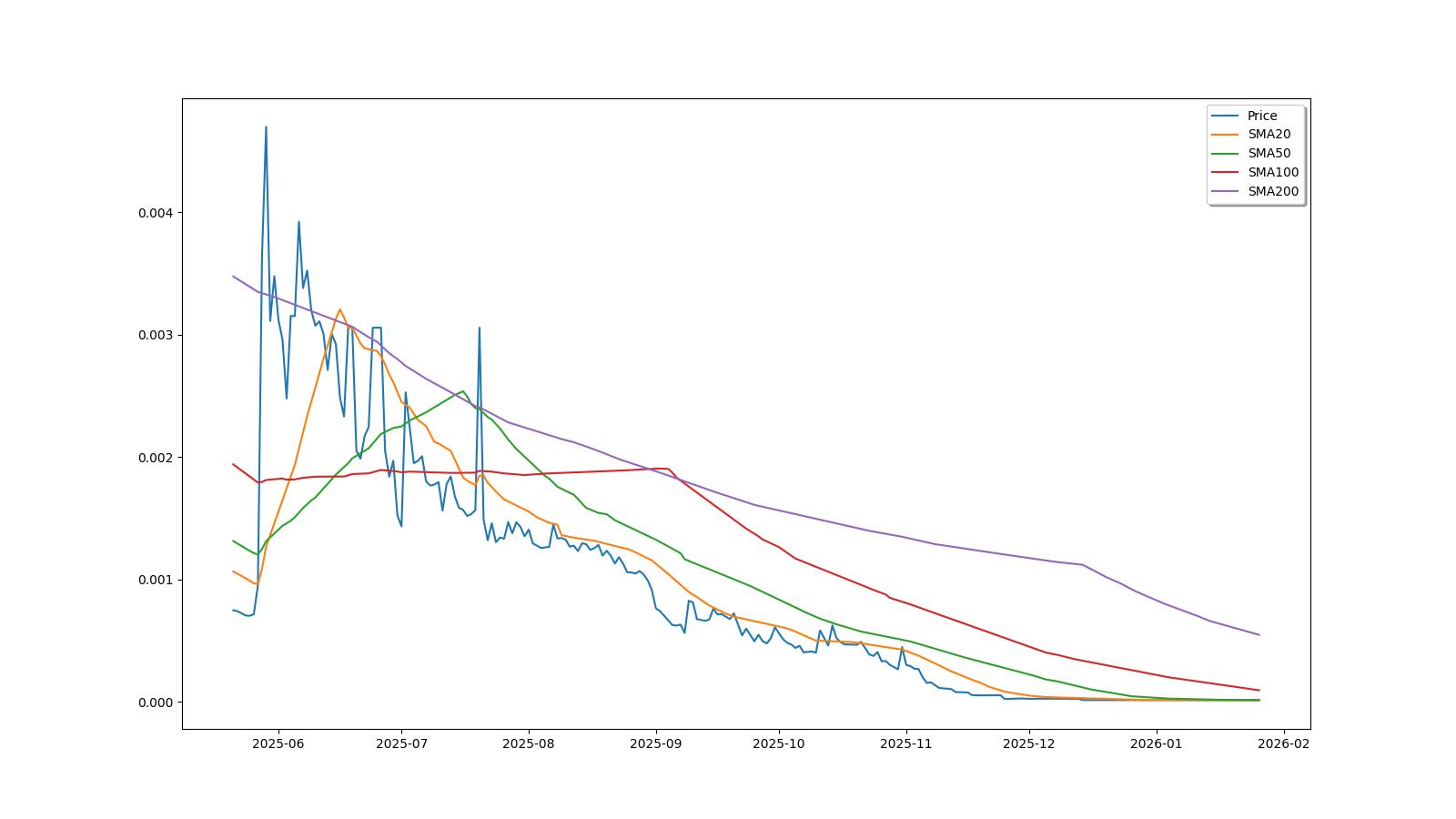 Machine Xchange Coin Simple Moving Averages