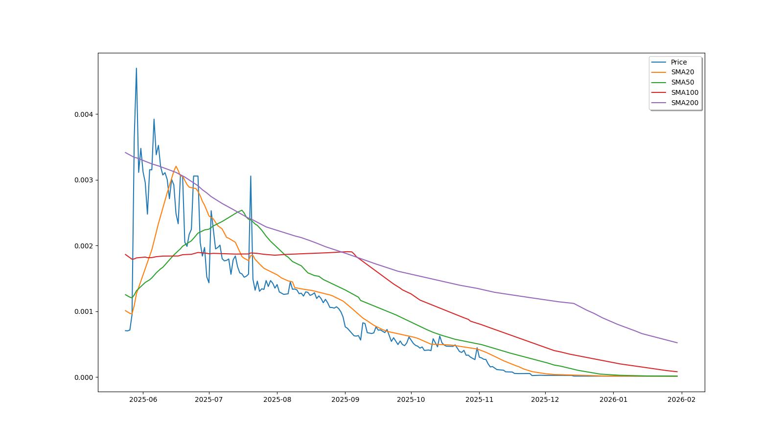 Machine Xchange Coin Simple Moving Averages