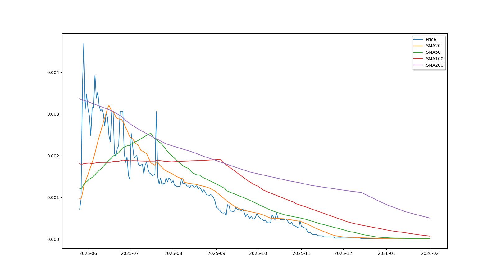 Machine Xchange Coin Simple Moving Averages