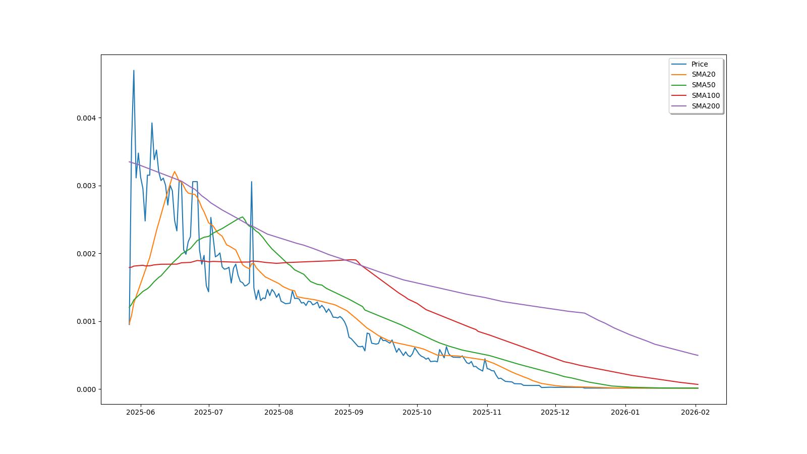 Machine Xchange Coin Simple Moving Averages