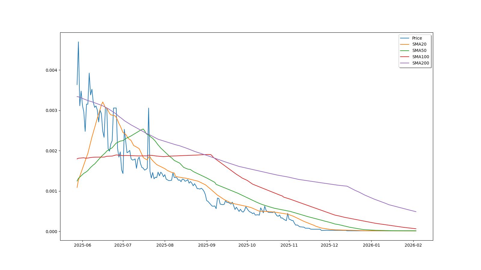 Machine Xchange Coin Simple Moving Averages