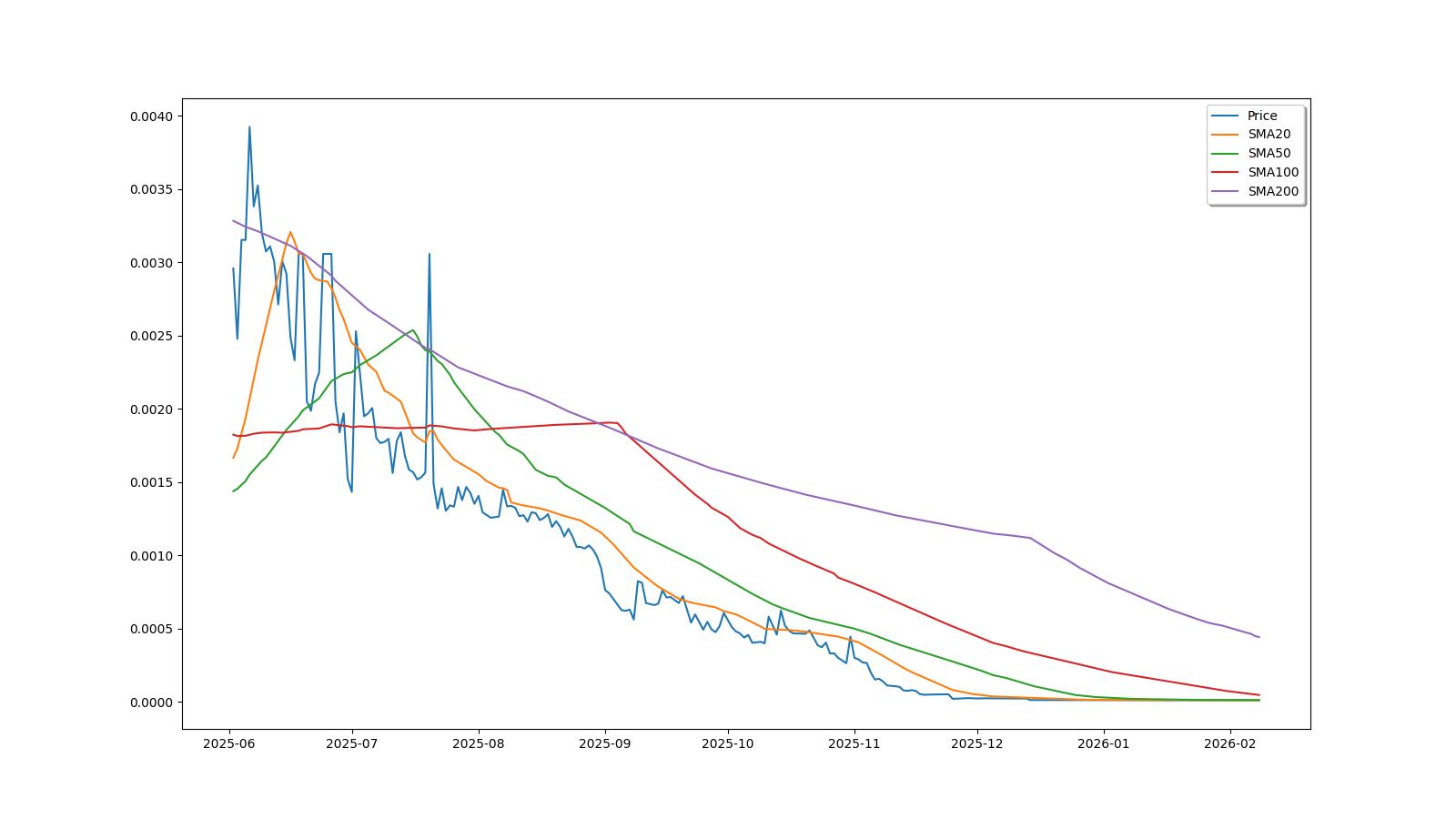 Machine Xchange Coin Simple Moving Averages