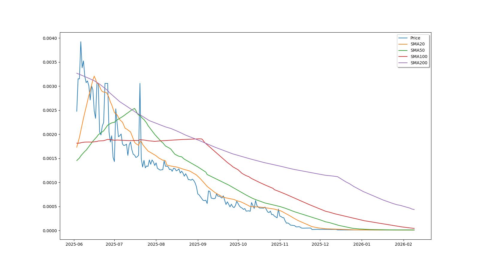 Machine Xchange Coin Simple Moving Averages