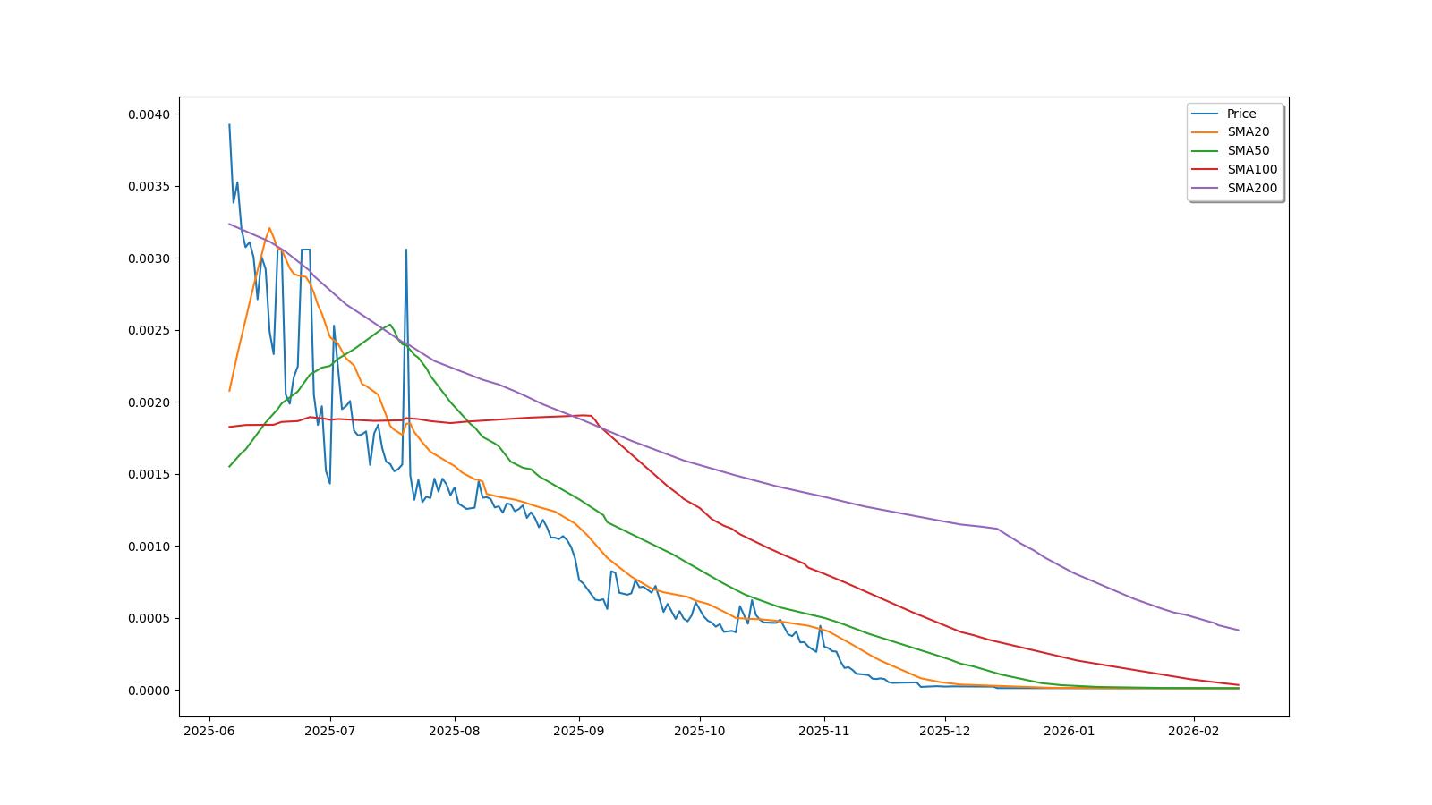 Machine Xchange Coin Simple Moving Averages