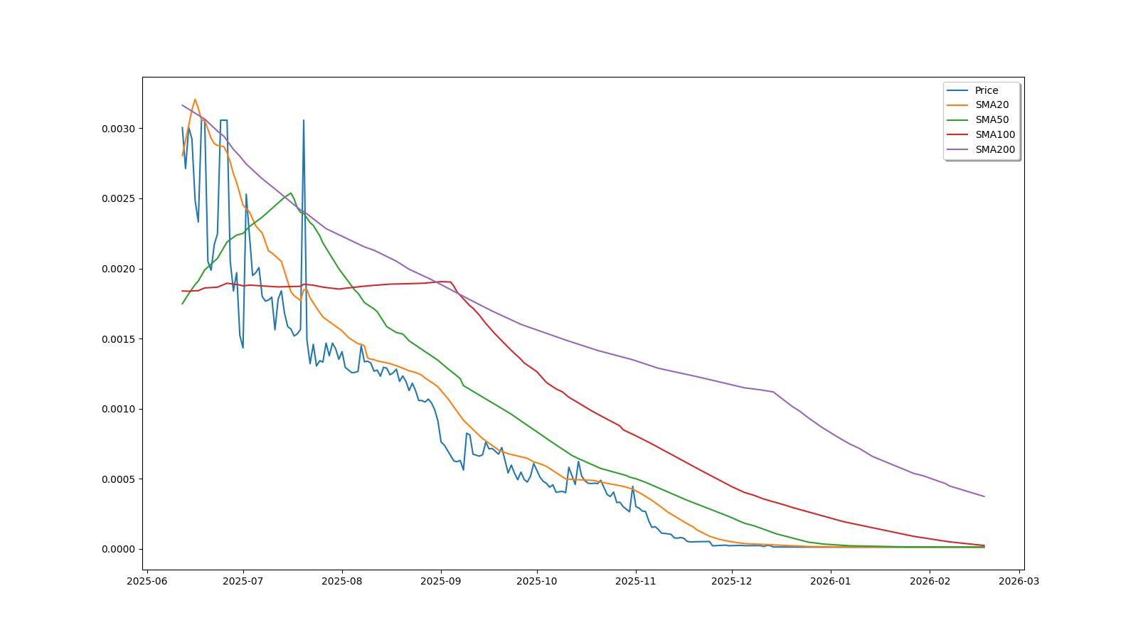 Machine Xchange Coin Simple Moving Averages