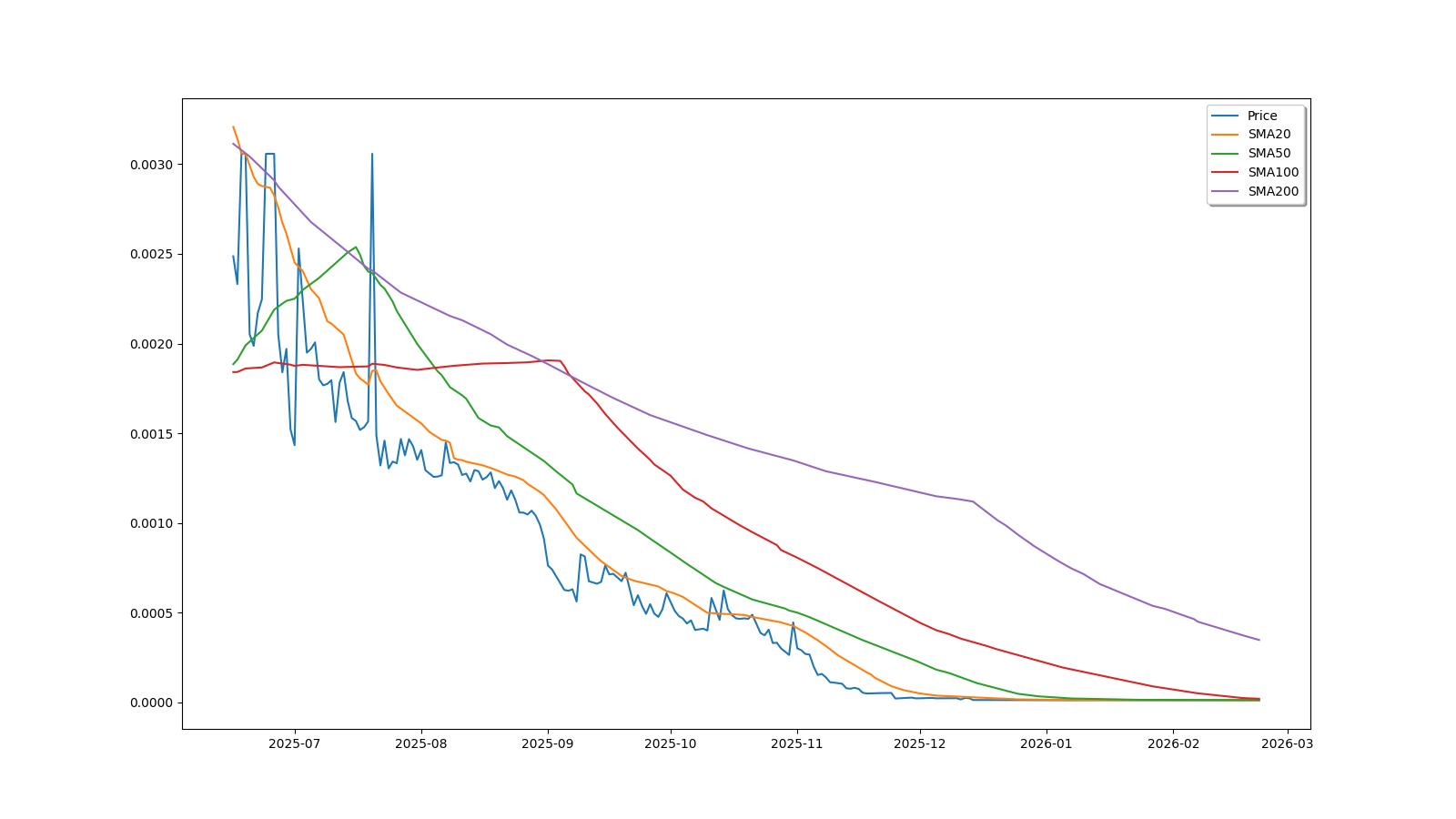 Machine Xchange Coin Simple Moving Averages