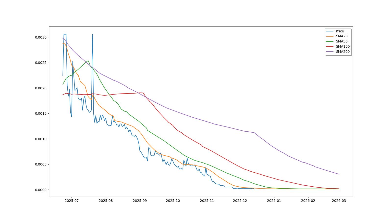 Machine Xchange Coin Simple Moving Averages