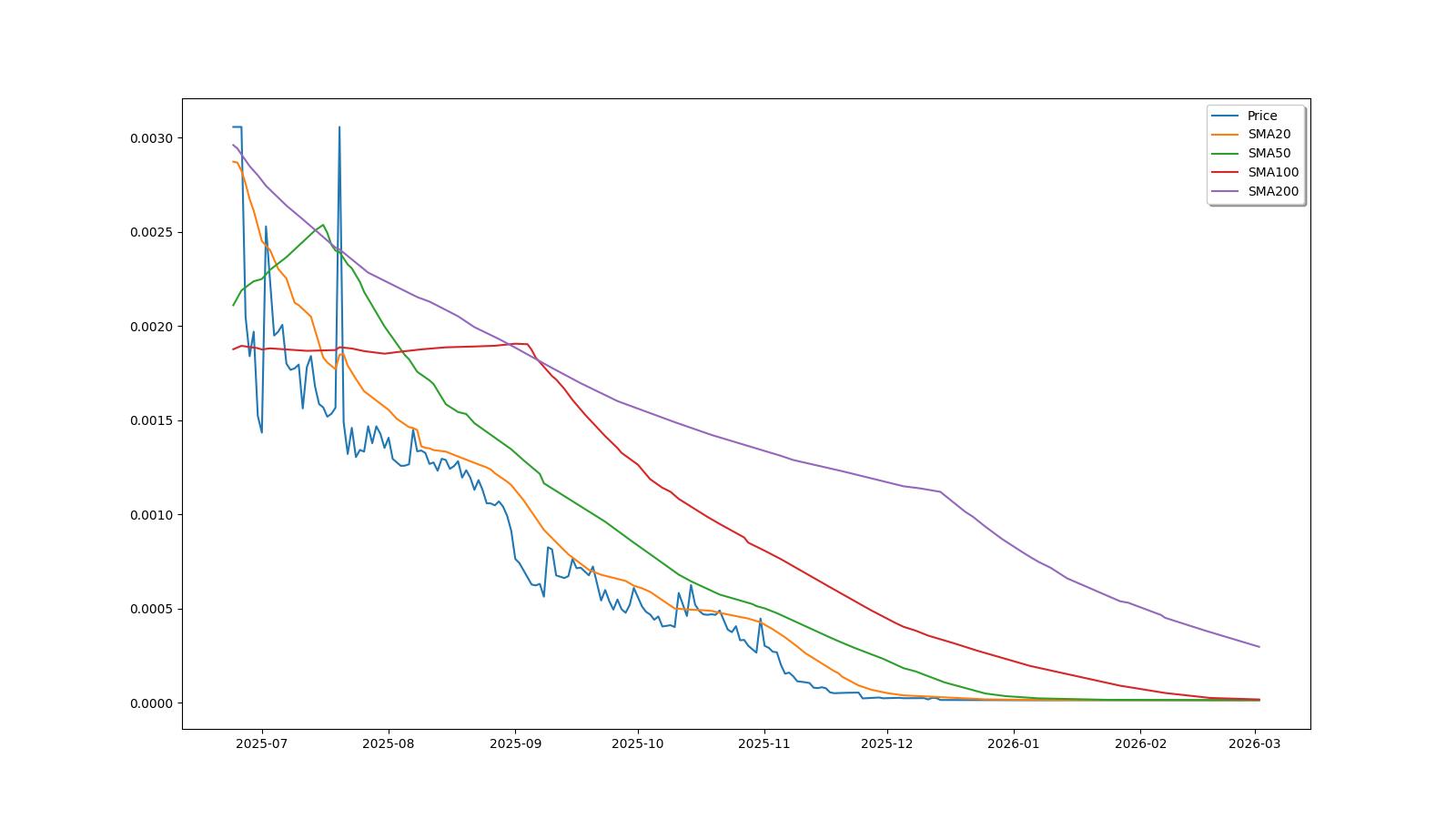 Machine Xchange Coin Simple Moving Averages