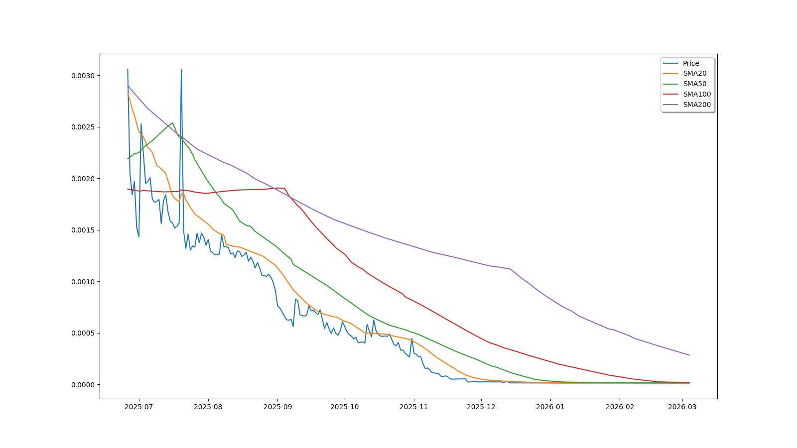 Machine Xchange Coin Simple Moving Averages