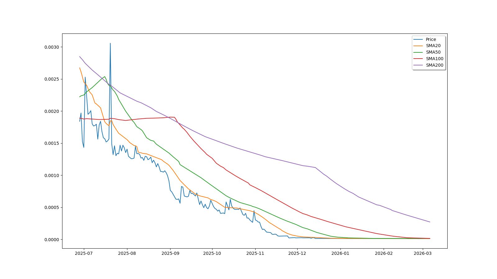 Machine Xchange Coin Simple Moving Averages