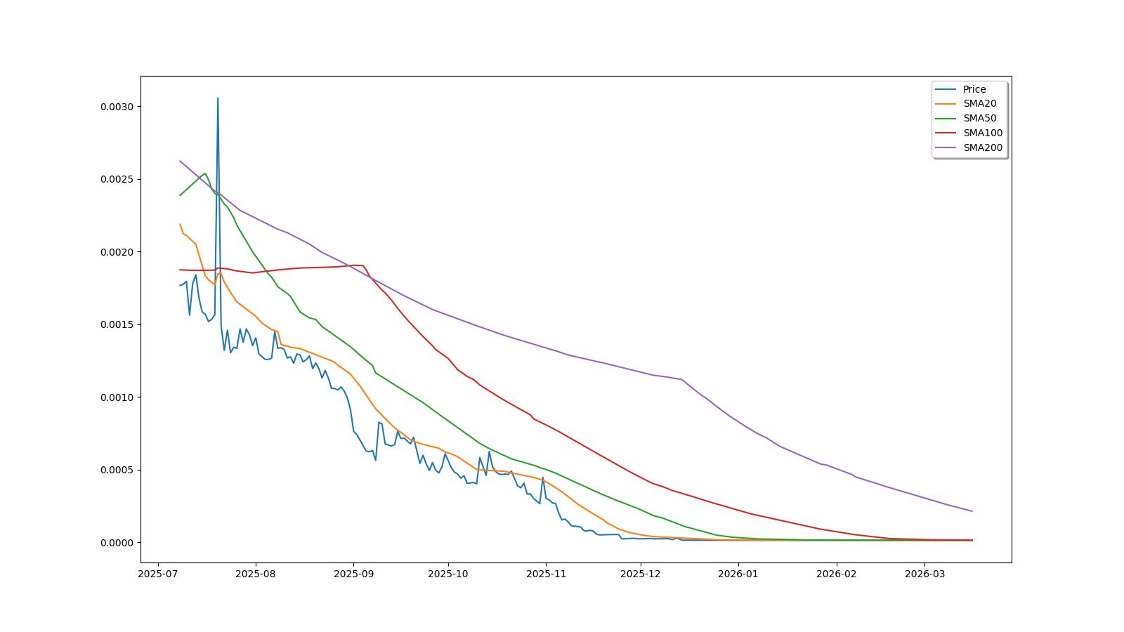 Machine Xchange Coin Simple Moving Averages