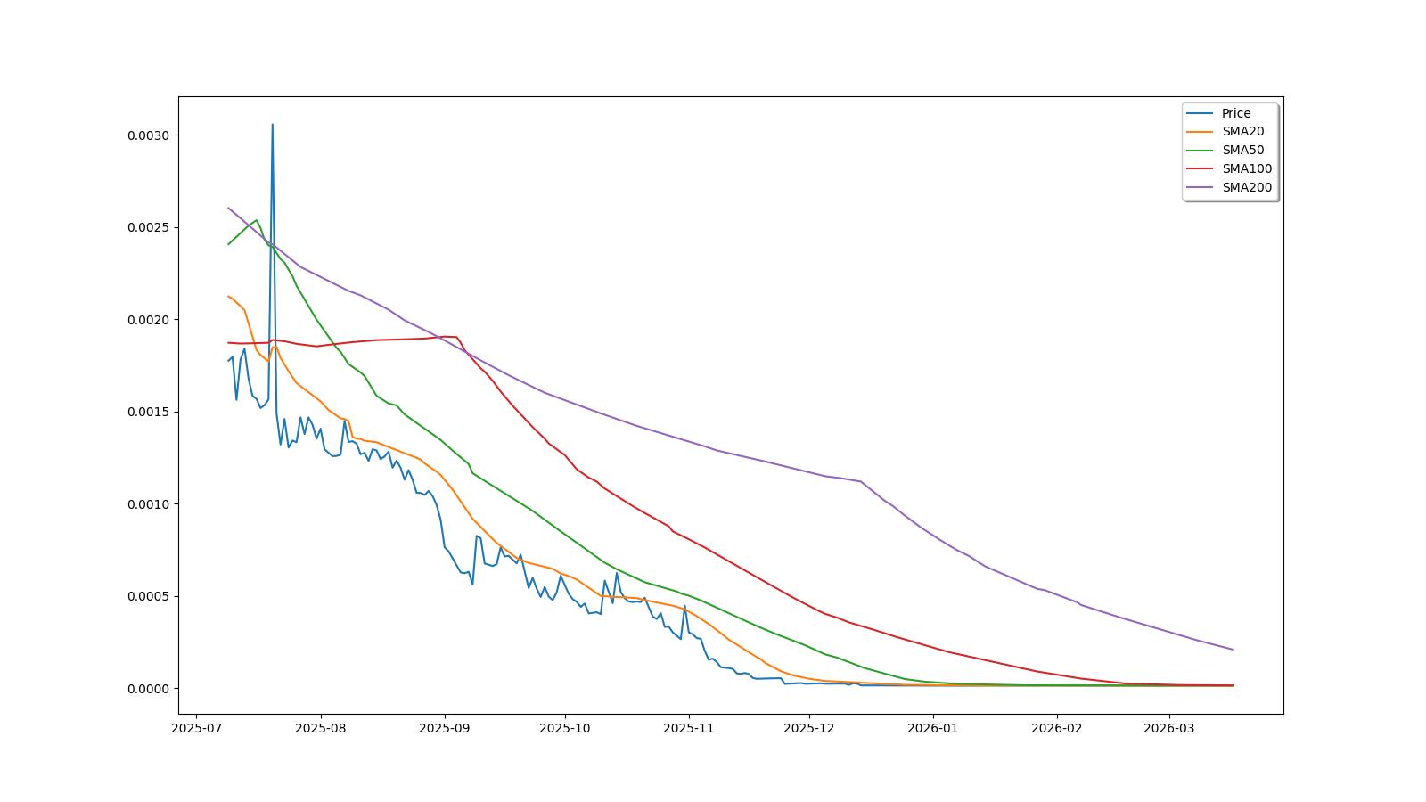 Machine Xchange Coin Simple Moving Averages