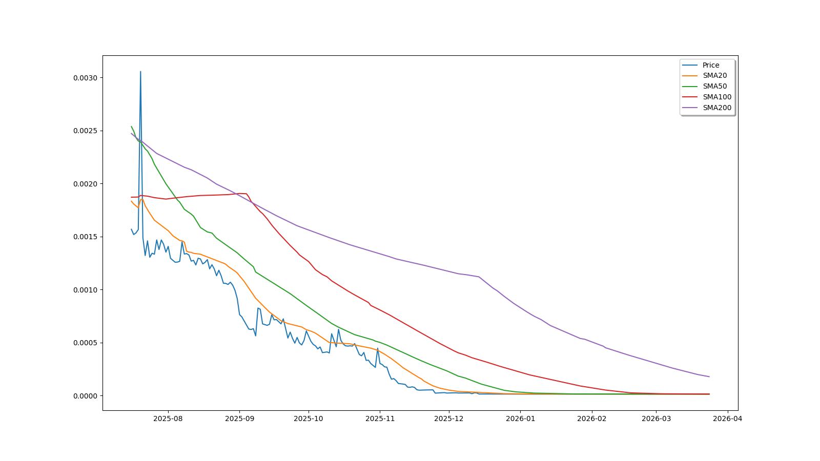 Machine Xchange Coin Simple Moving Averages