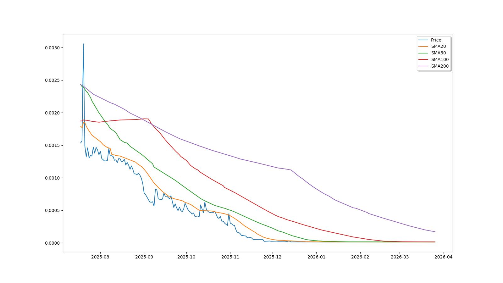 Machine Xchange Coin Simple Moving Averages