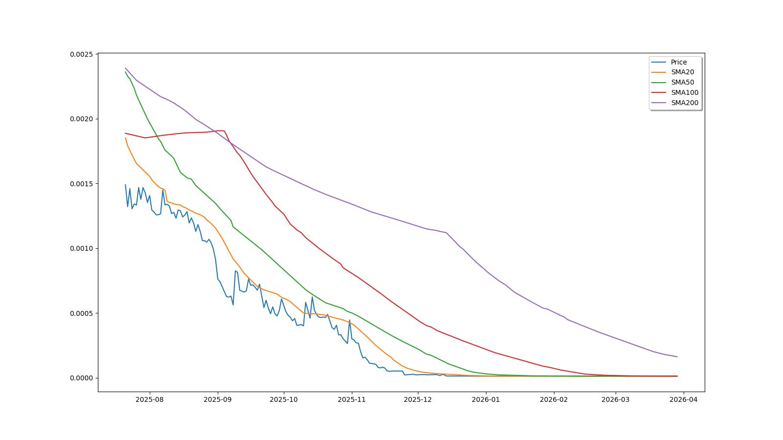 머신익스체인지코인 Simple Moving Averages