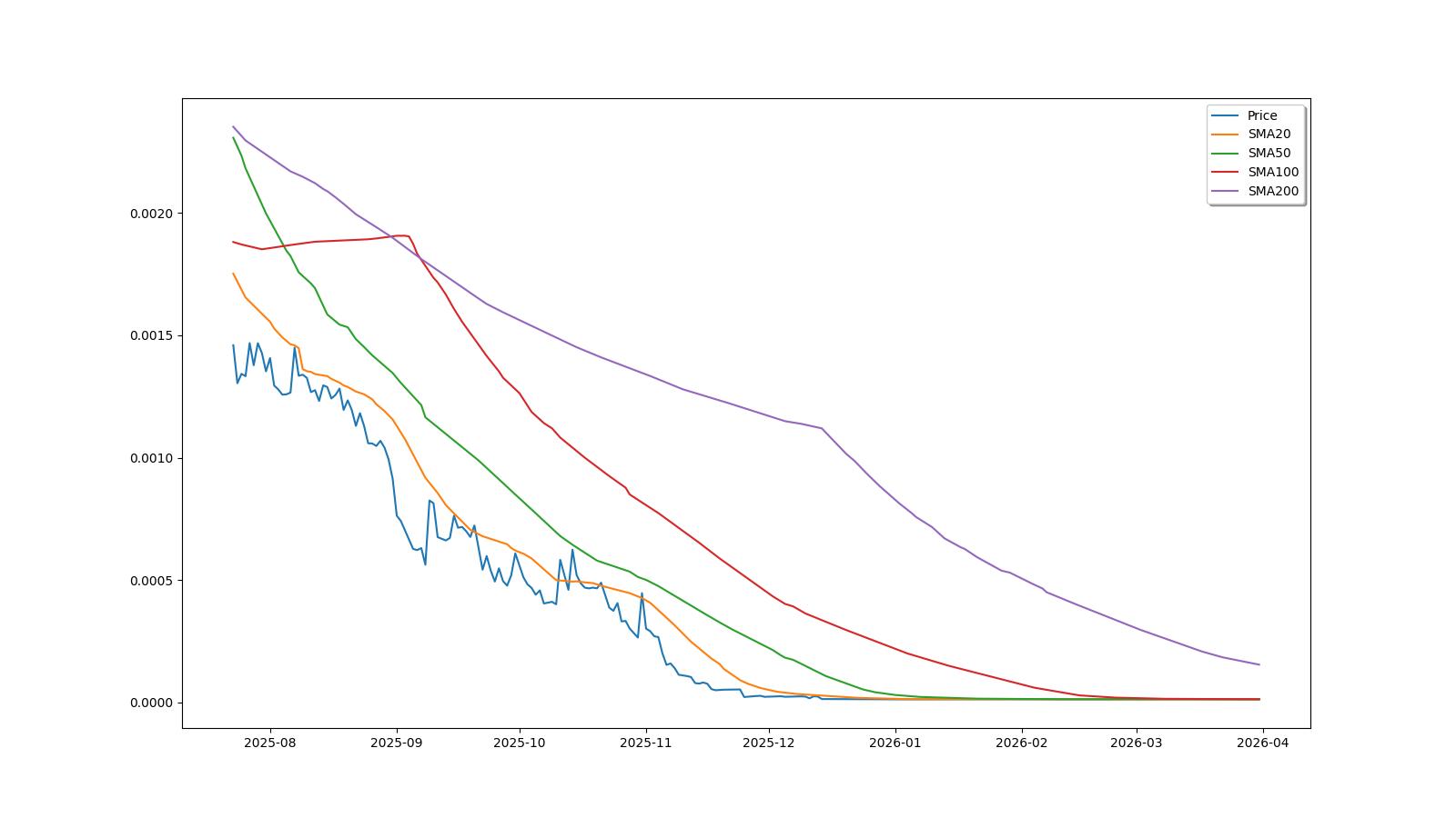 Machine Xchange Coin Simple Moving Averages