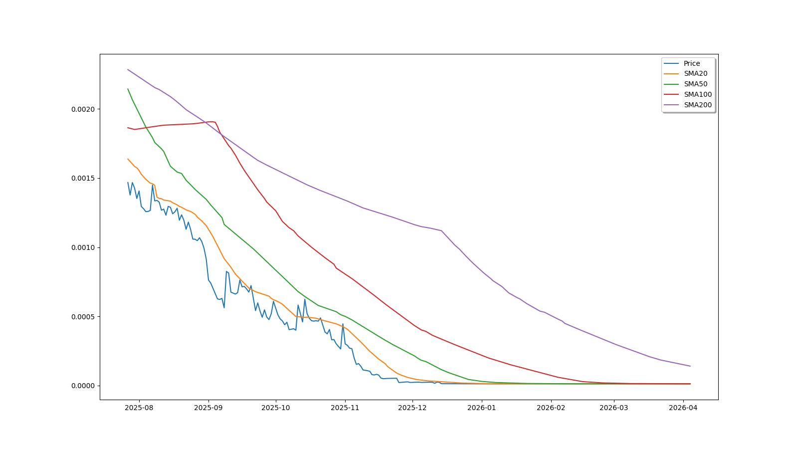 Machine Xchange Coin Simple Moving Averages