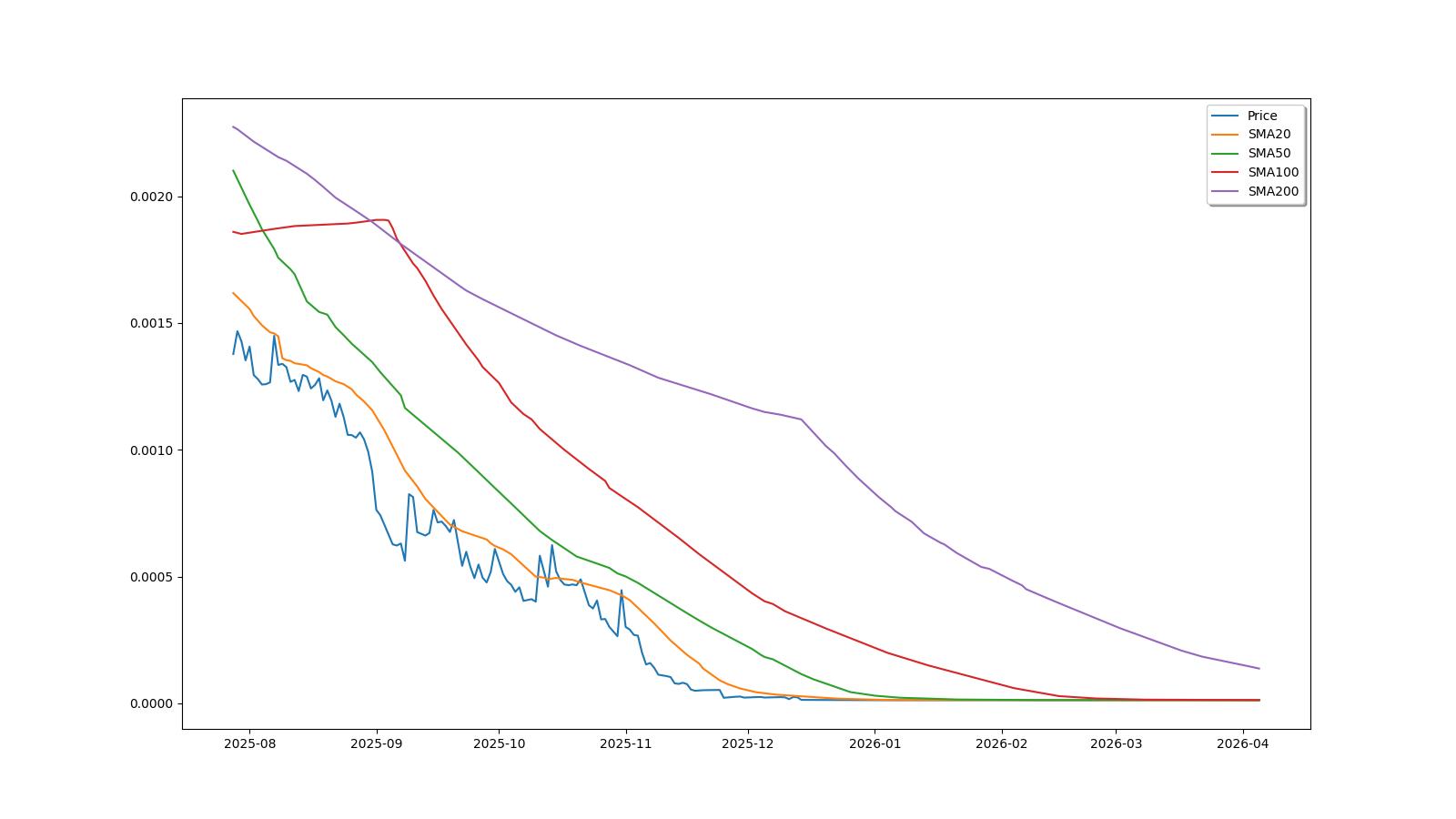 Machine Xchange Coin Simple Moving Averages