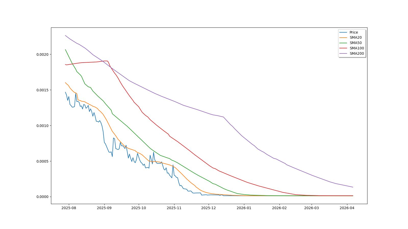 Machine Xchange Coin Simple Moving Averages