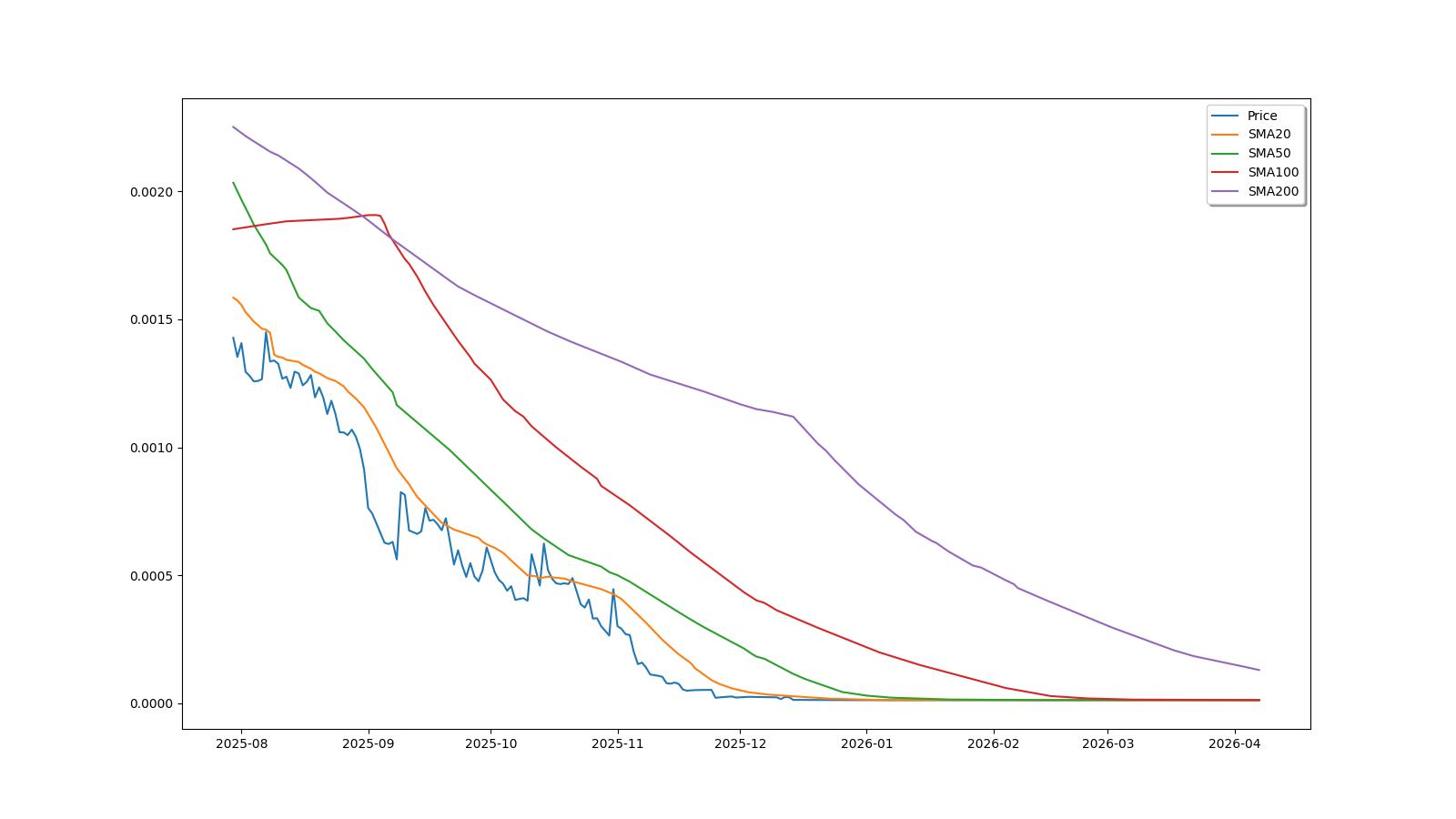 Machine Xchange Coin Simple Moving Averages