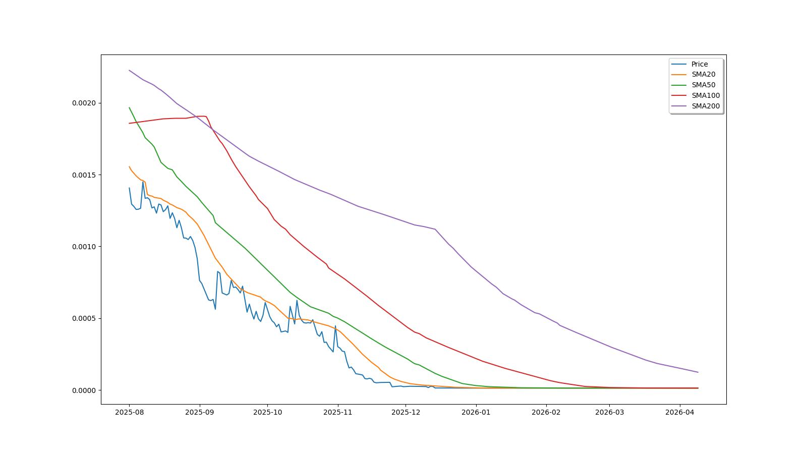 Machine Xchange Coin Simple Moving Averages