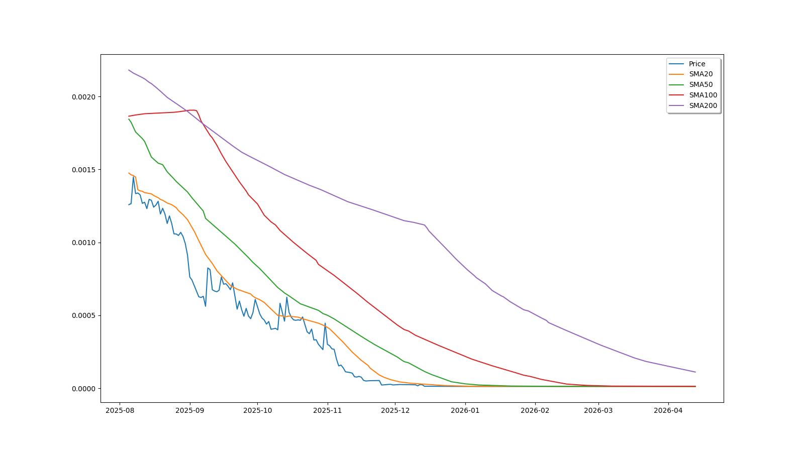 Machine Xchange Coin Simple Moving Averages
