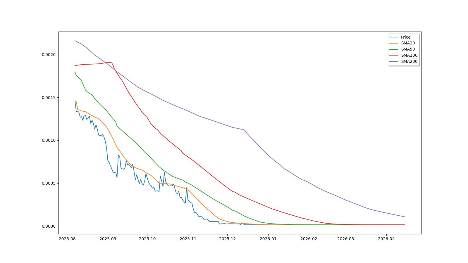 Machine Xchange Coin Simple Moving Averages
