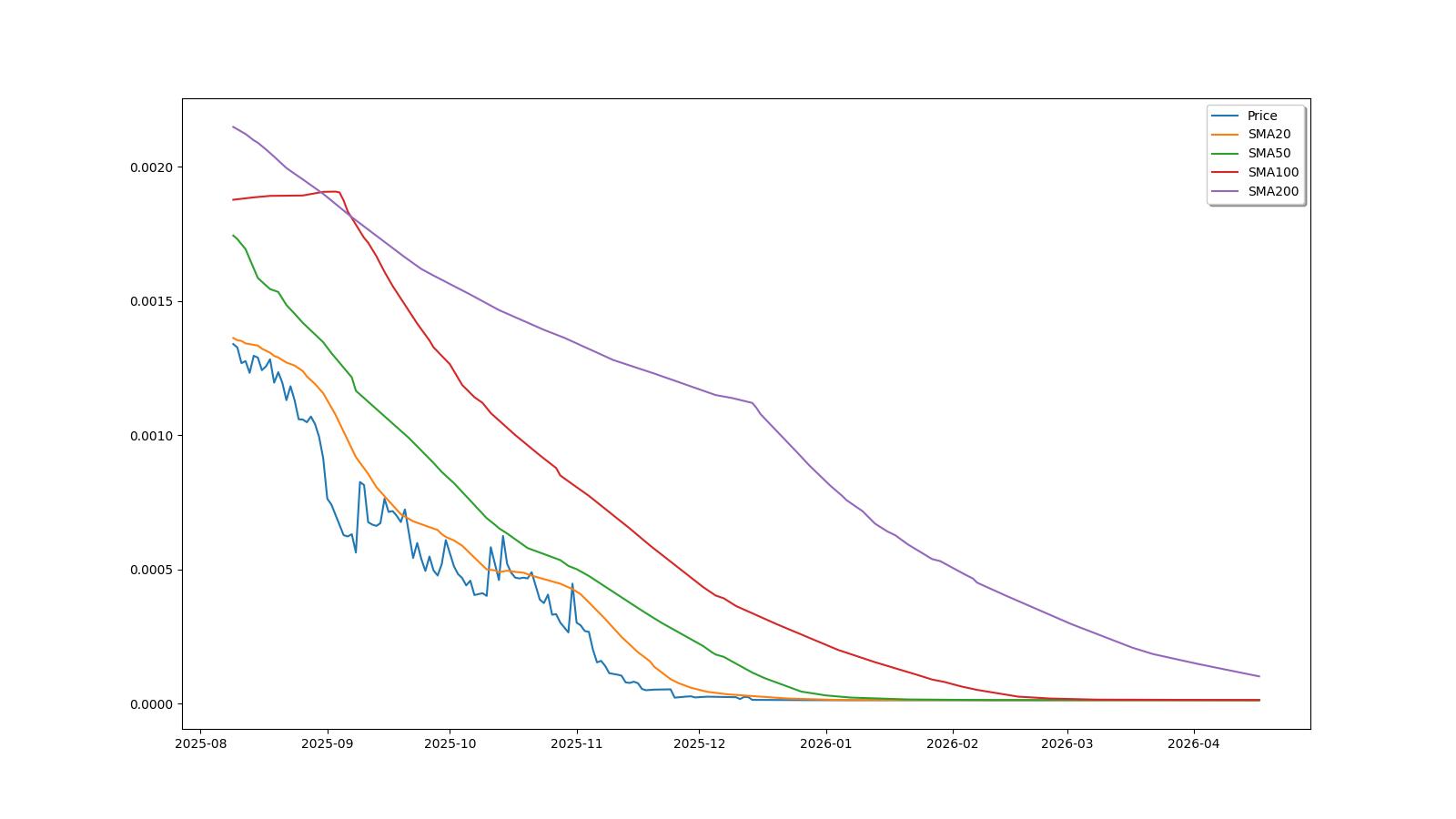 Machine Xchange Coin Simple Moving Averages