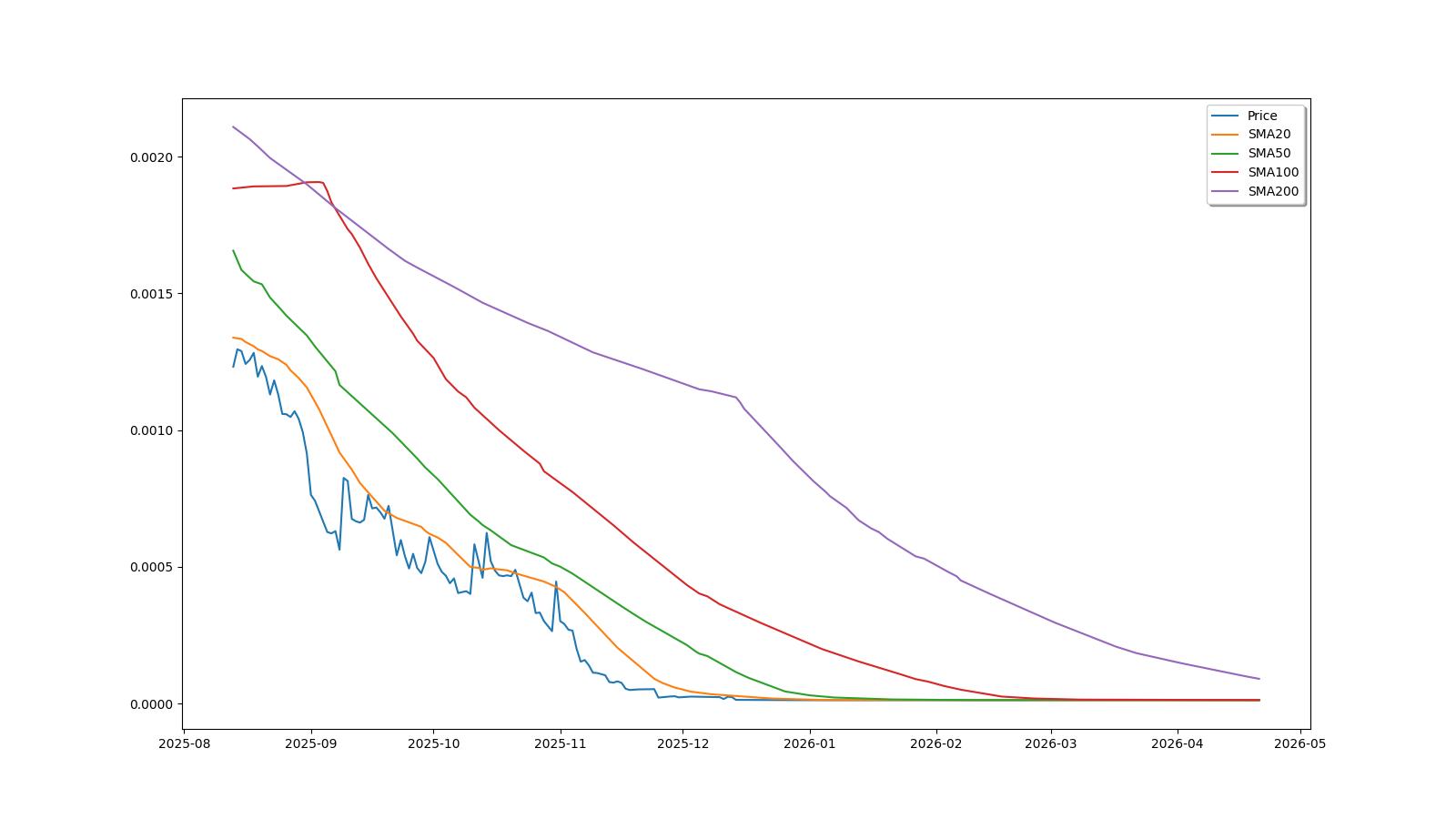Machine Xchange Coin Simple Moving Averages