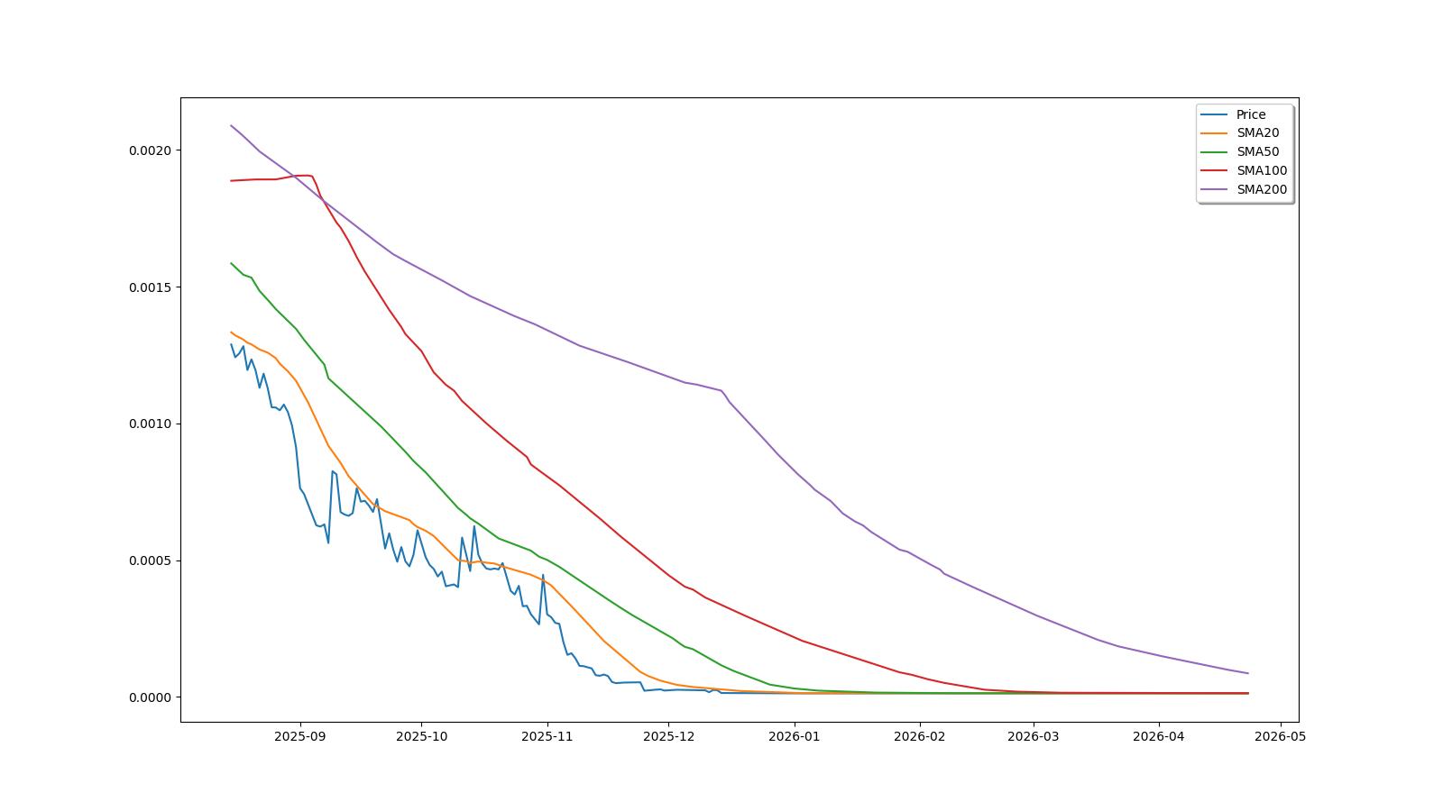 Machine Xchange Coin Simple Moving Averages