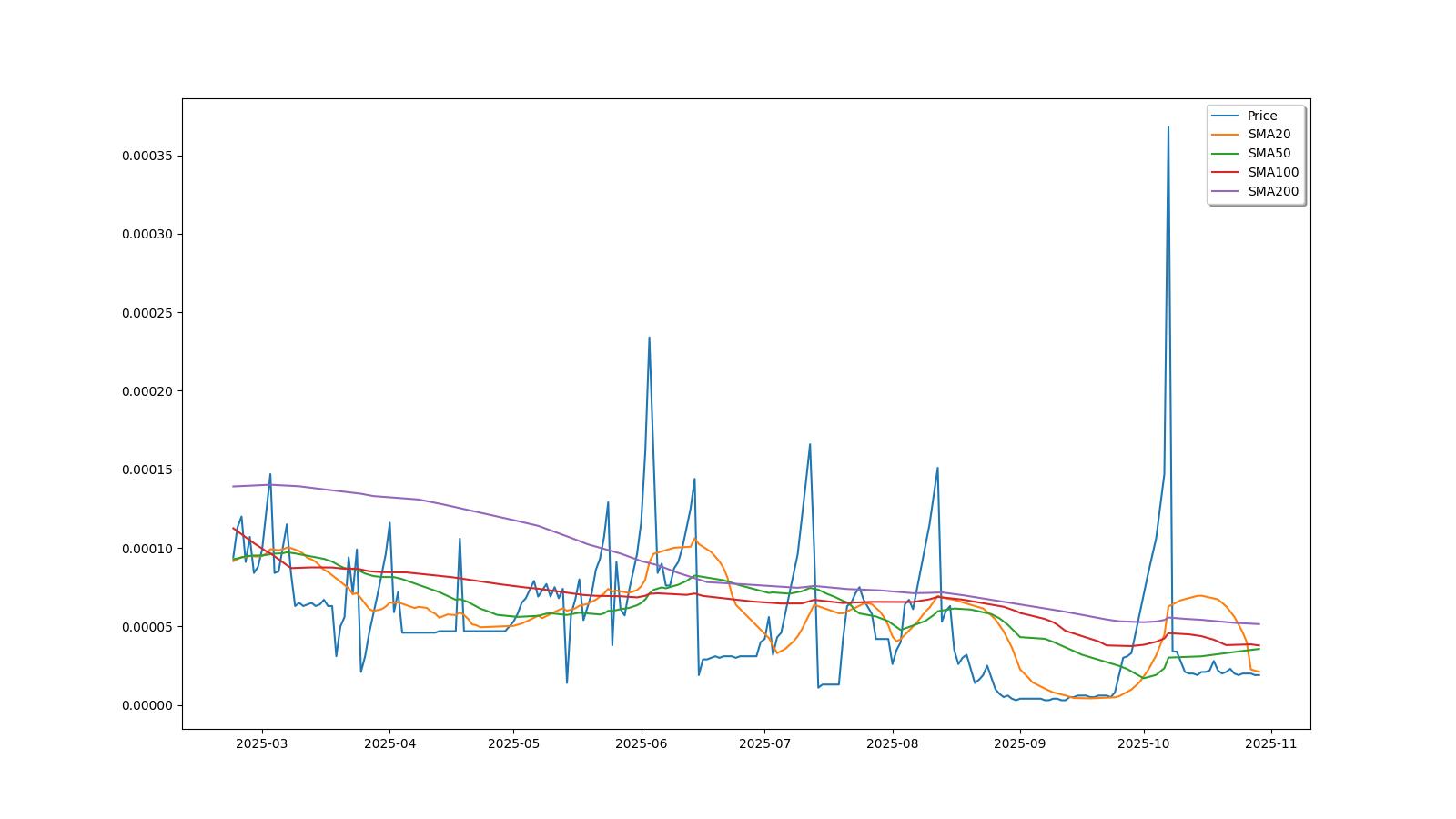 macho Simple Moving Averages