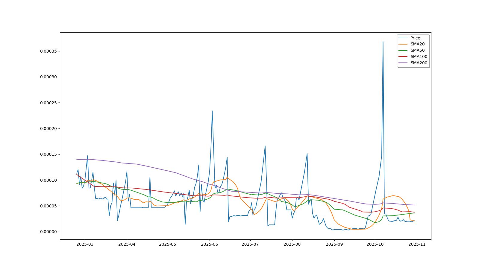macho Simple Moving Averages