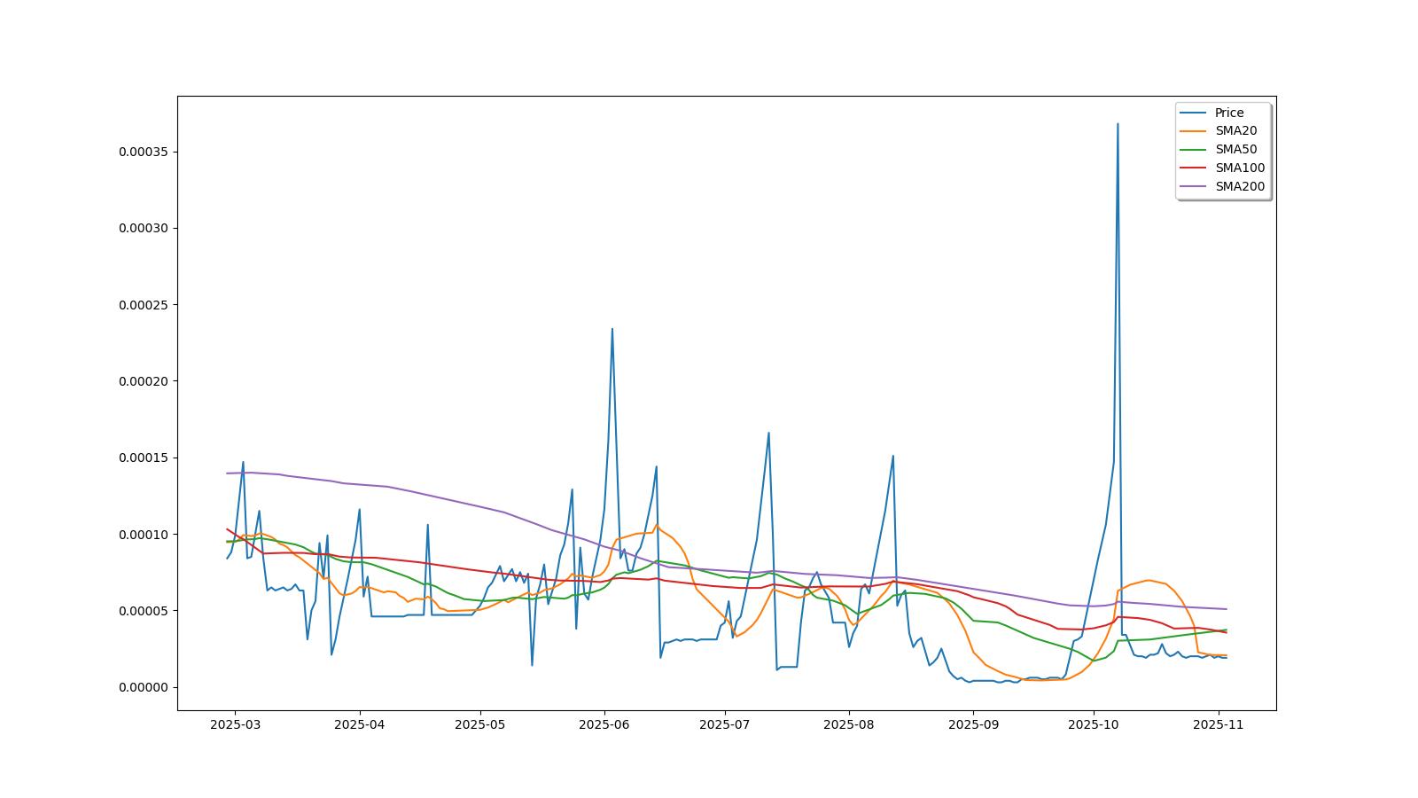 macho Simple Moving Averages