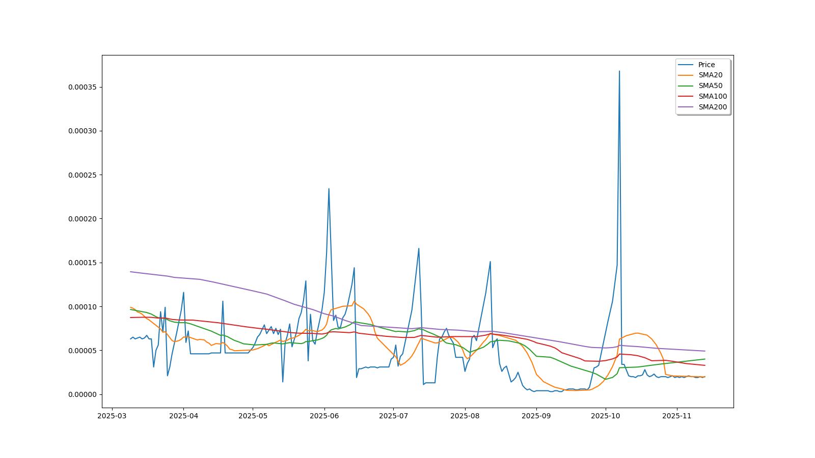 macho Simple Moving Averages