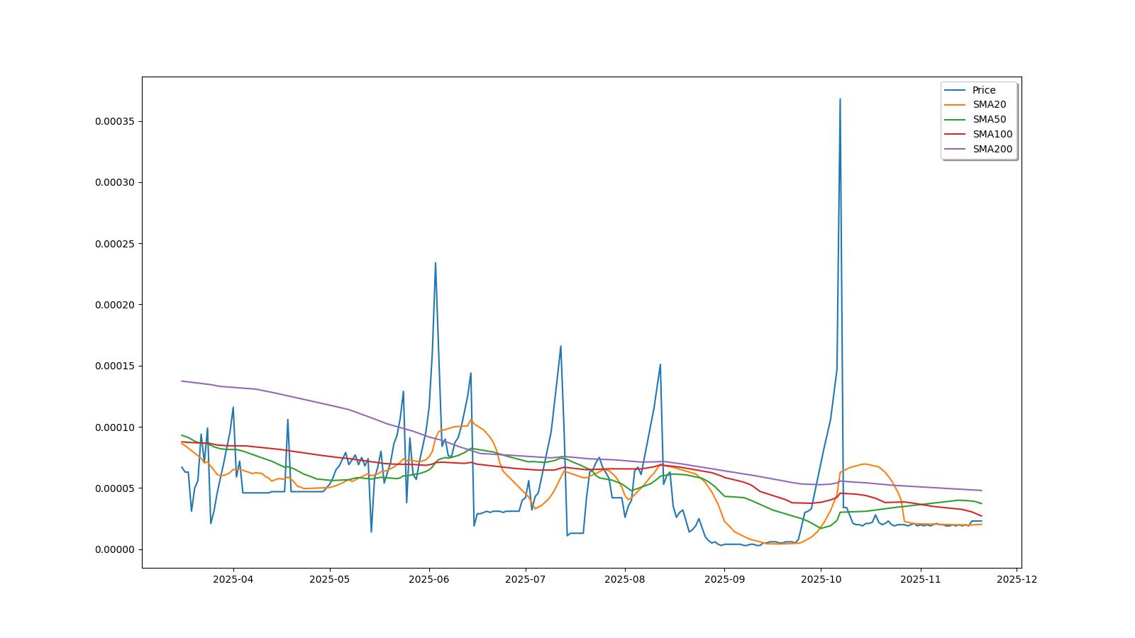 macho Simple Moving Averages