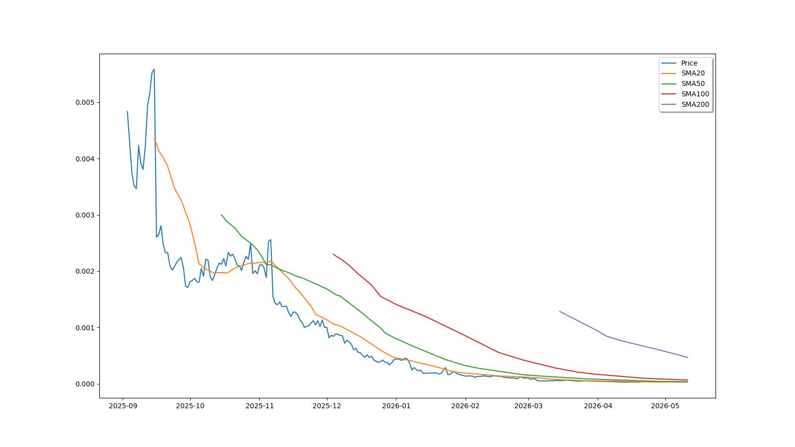 MacroHard Simple Moving Averages