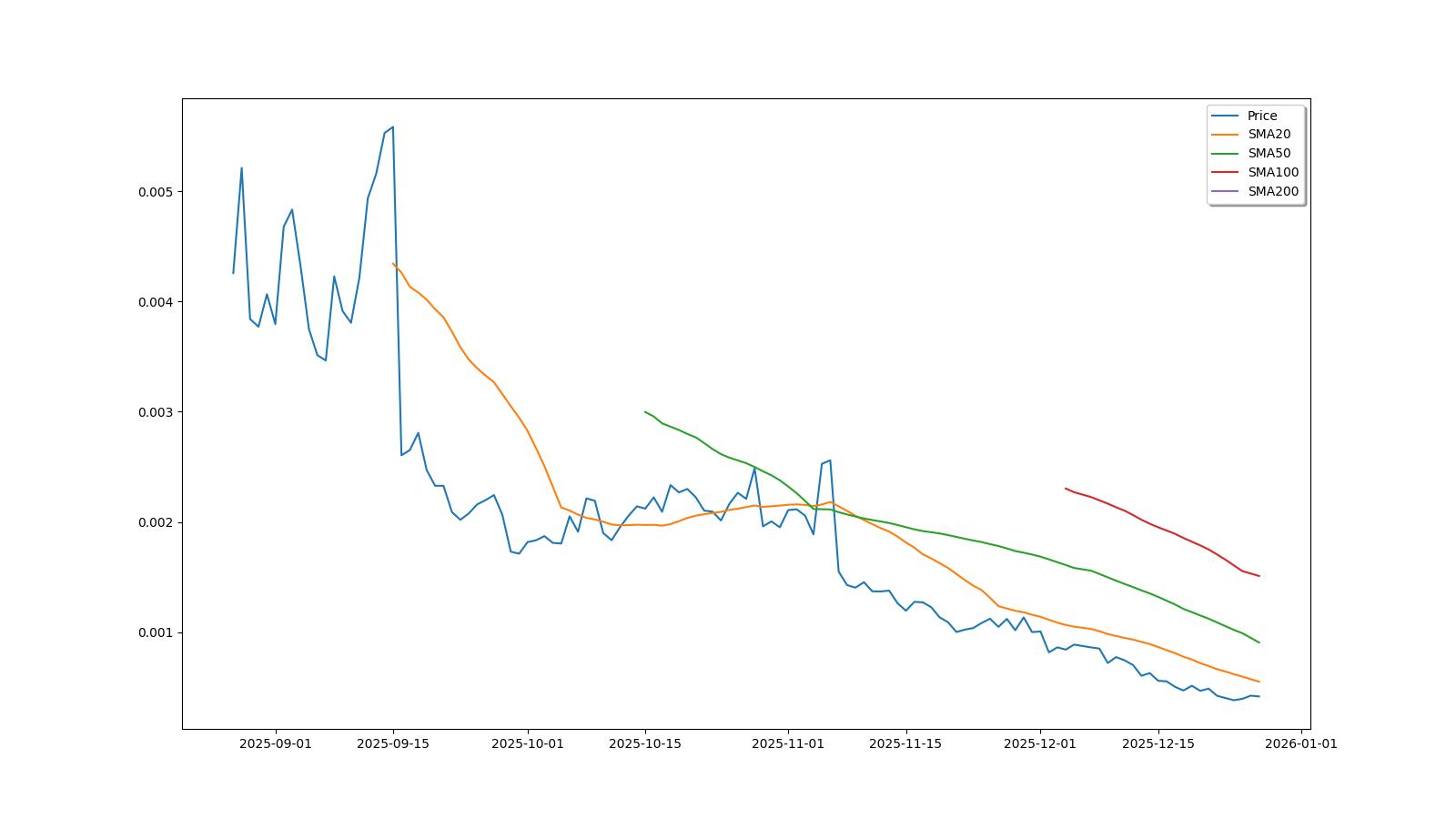 MacroHard Simple Moving Averages