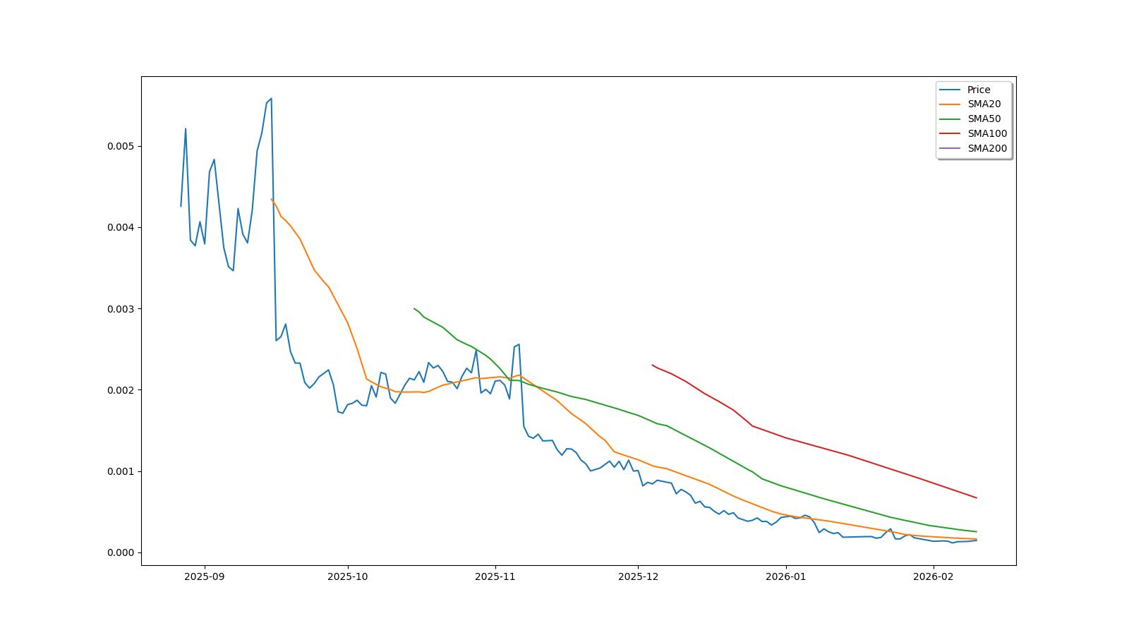 MacroHard Simple Moving Averages
