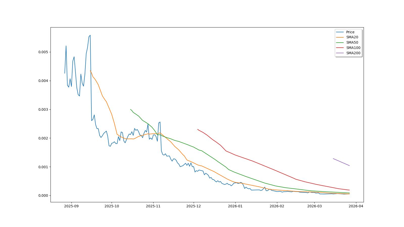 MacroHard Simple Moving Averages