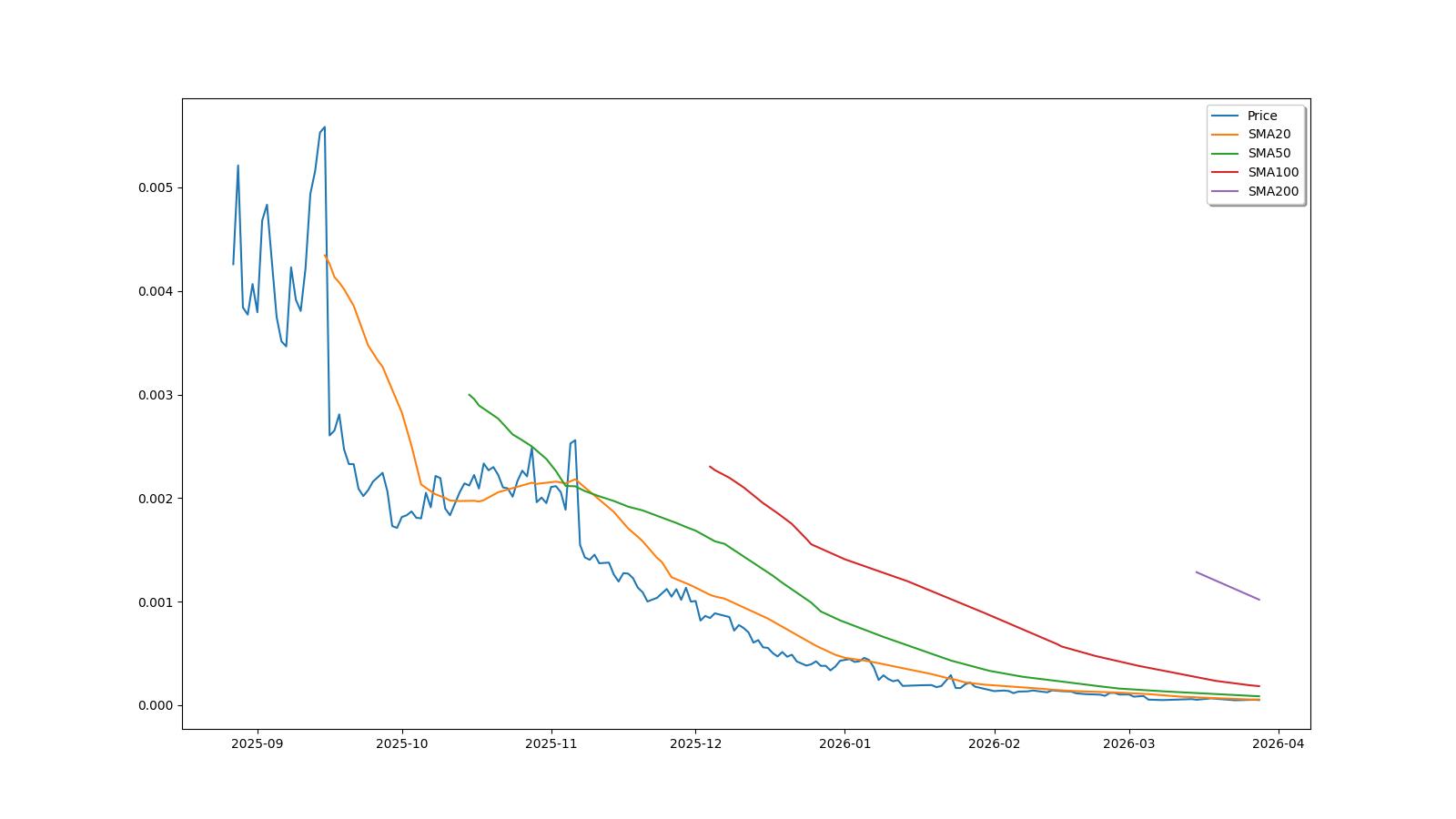 MacroHard Simple Moving Averages