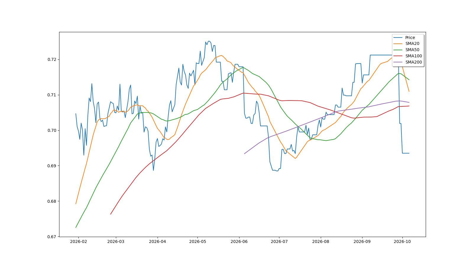 Macropod Simple Moving Averages
