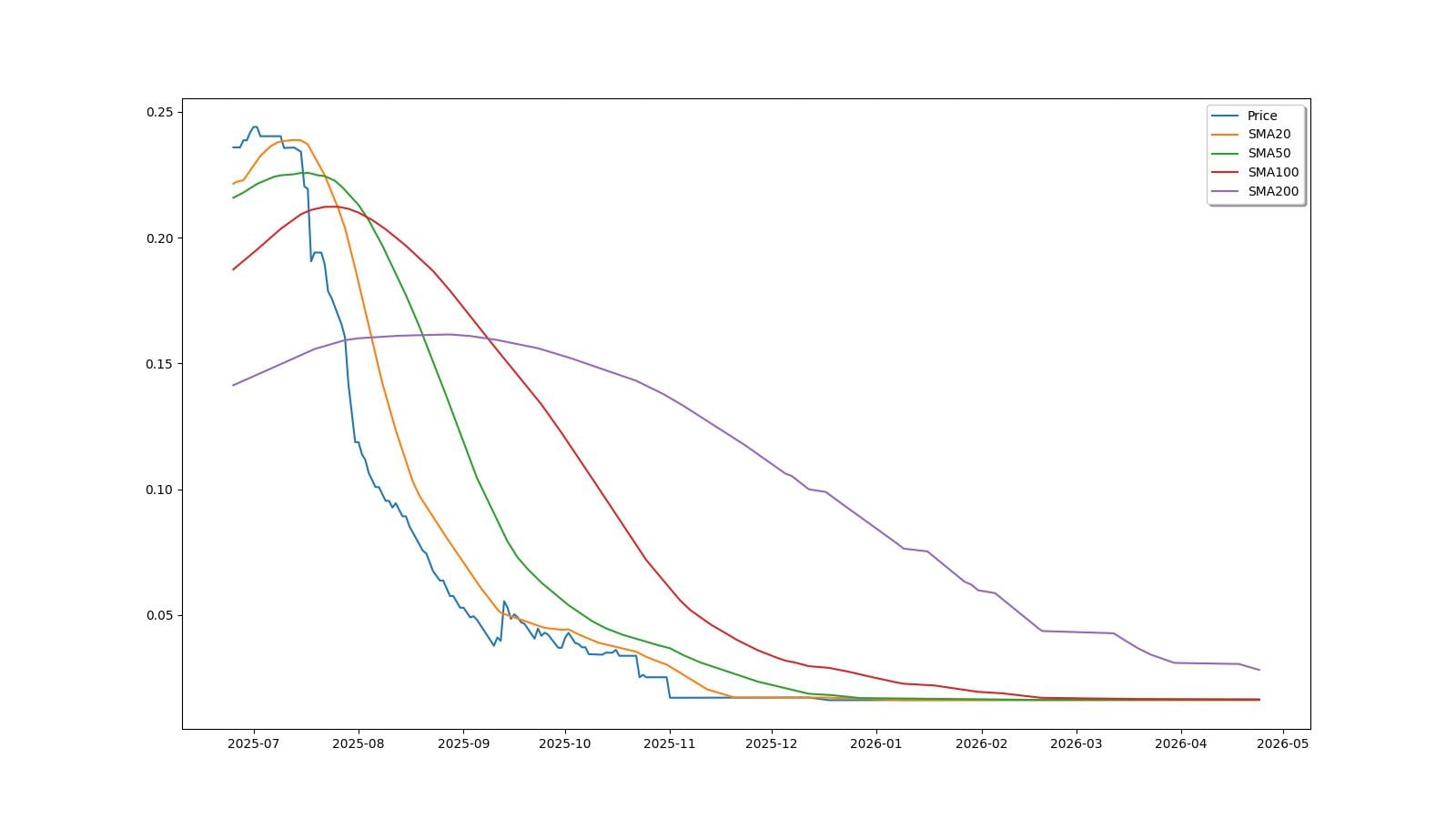 Mad Bears Club Simple Moving Averages