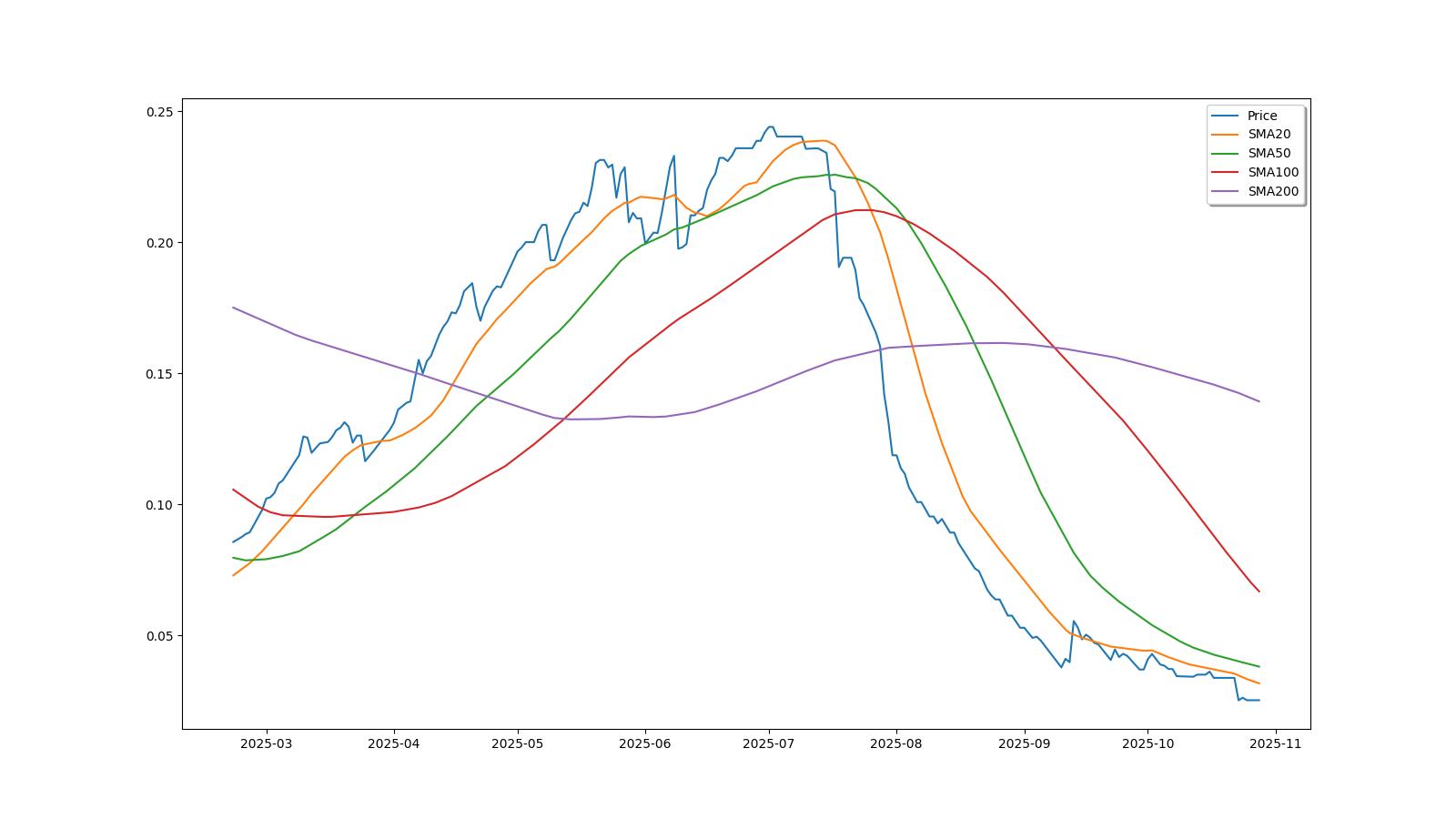 Mad Bears Club Simple Moving Averages
