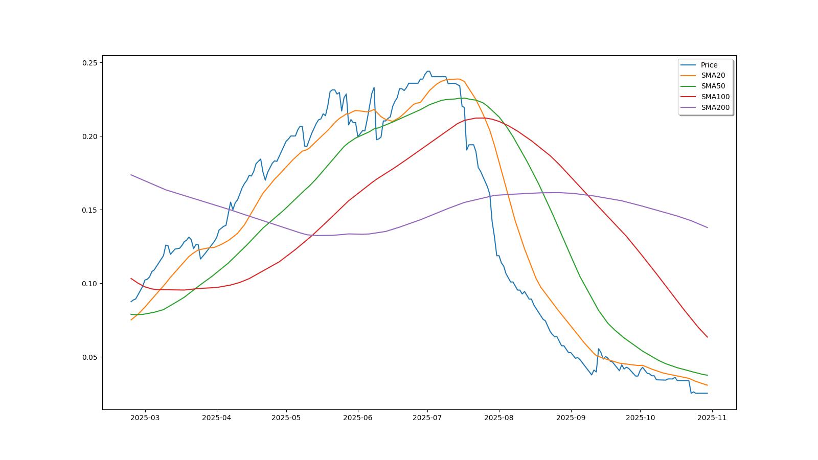 Mad Bears Club Simple Moving Averages