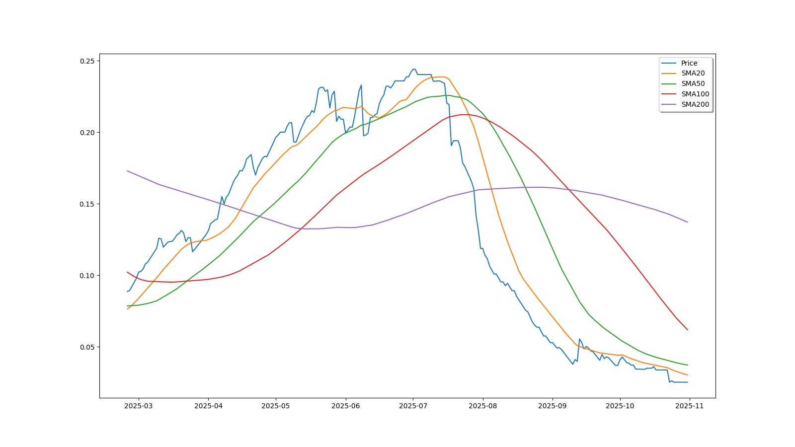 Mad Bears Club Simple Moving Averages